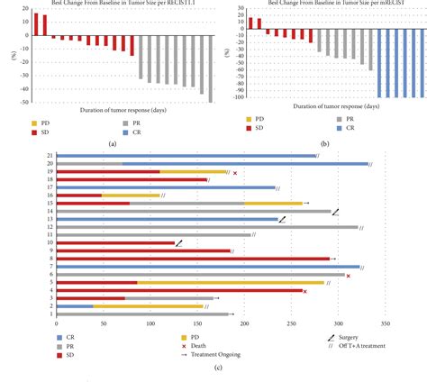 Table 1 From Early Experience Of Tace Combined With Atezolizumab Plus