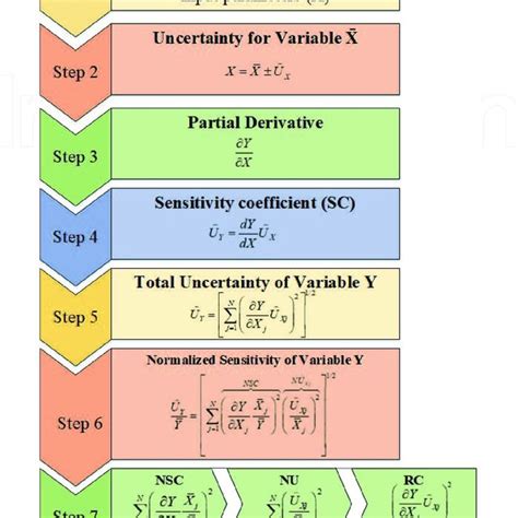 Working Flow Chart Of Normalized Sensitivity Analysis Download