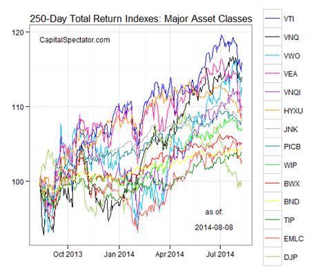 Asset Allocation And Rebalancing Review 11 August 2014 The Capital