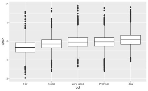 Model Building R For Data Science