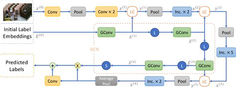 figure 2 from multi label classification with label graph superimposing