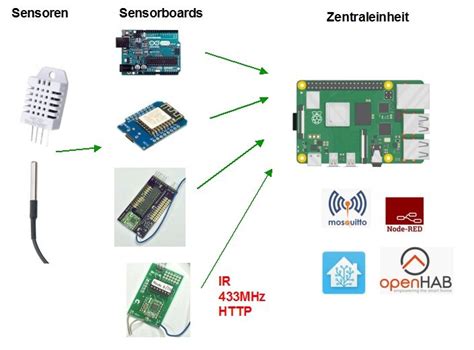 Kapitel 6 Mqtt Und Node Red Mit Raspberry Pi Heimautomation Mit