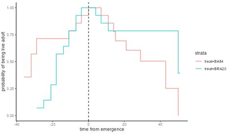 R Is There A Way To Horizontally Merge Two Kaplan Meier Curves Of