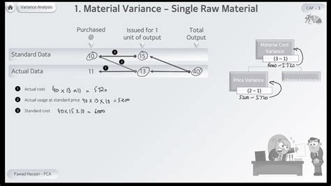 Caf3 122 Raw Material Variance Analysis Single Raw Material Youtube