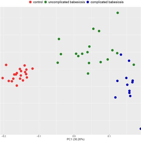 Hierarchical Cluster Analysis Hca Based On The Proteins With Download Scientific Diagram