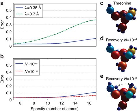 Performance Of Our Sparsity Based Algorithm The Plots Show The