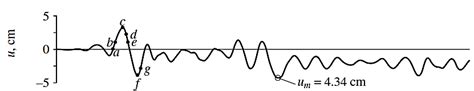 displacement response reported in [8] for the nonlinear sdof system in