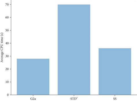 Average Cpu Times S Over All Problem Classes Download Scientific Diagram