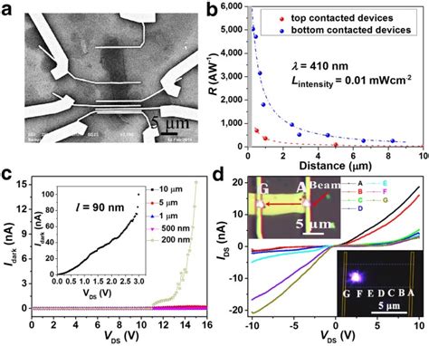 Strong Enhancement Of Photoresponsivity With Shrinking The Electrodes Spacing In Few Layer GaSe