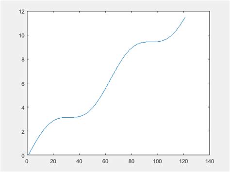 University Coding In Matlab Compute Area Under The Curve My Reply