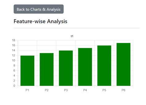 Unable To Loop Through The Data To Print Charts Using Chartsjs In Html