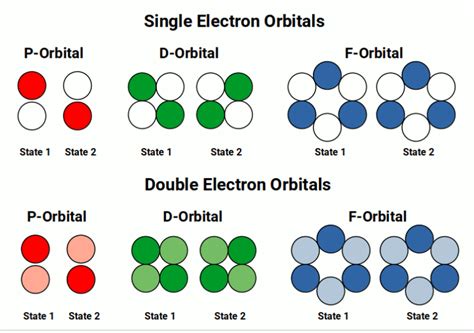 2d orbital geometry of the electron cloud in2infinity