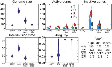 Disentangling The Deleterious Evolutionary Feedback Between Regulation