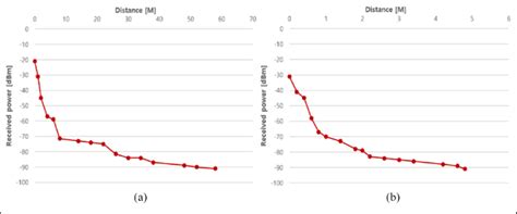 Experimental Rssi Value According To Openmote Transmission Distance Download Scientific