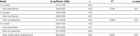 Regression Models For Kinematic Predictors Of Sls Quality Rated By