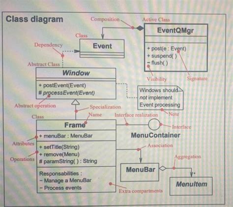 Solved 3 Using Uml Class Diagram Represent A Composition
