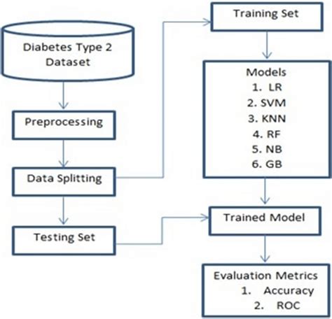 Workflow Of The Predictive Models Download Scientific Diagram
