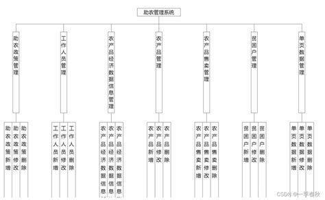 基于springbootvue助农管理系统的设计与实现智慧农场管理系统 Springbootvue Csdn博客