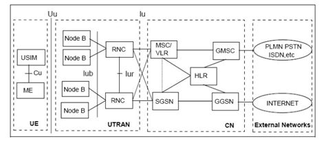2g，3g，4g网络架构浅谈——3g（umts）umts的node B与rnc Csdn博客