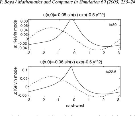 Figure 3 From The Cnoidal Wavecorner Wavebreaking Wave Scenario A One Sided Infinite