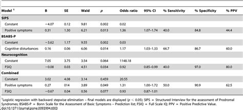Prediction Models Of Transition To Psychosis Based On Clinical Or Download Table