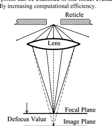 Defocus In A Projection Optics System Such As A Photolithography Stepper Download Scientific