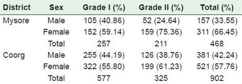 Sex Distribution Of Grade 1 And Grade 2 Goitre Cases In Mysore And