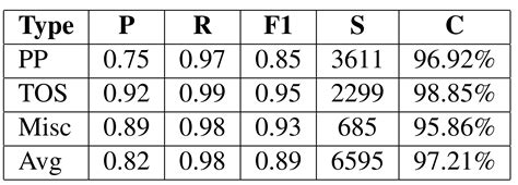 Results Of The Domain Independent Approach
