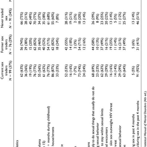 Characteristics Of The Sample By Sex Trading Status Of Women N 266