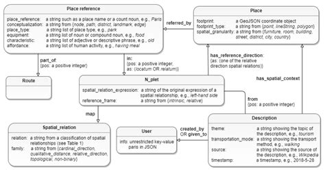 A Graph Database Model For Knowledge Extracted From Place Descriptions