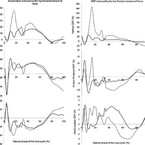 Joint Angular Accelerations And Grf Induced By The Hip Flexor Extensor Download Scientific