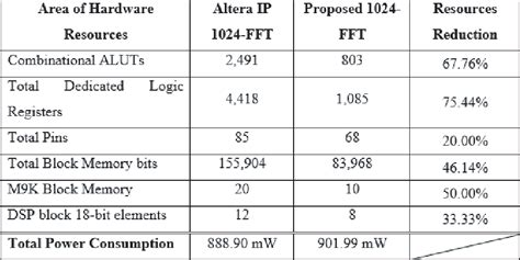 Table 1 From Design And Development Of Fpga Based Fft Co Processor For