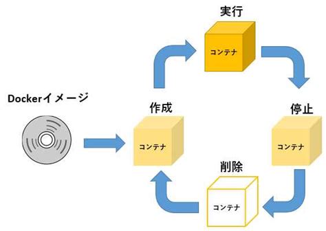 【docker入門】コンテナのライフサイクル Docker入門 PartⅠ 演習で学ぶインフラlinux