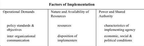 Factors Of Implementation Download Scientific Diagram