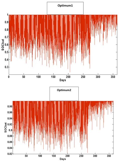 Electronics Free Full Text Technical Economic And Intelligent Optimization For The Optimal