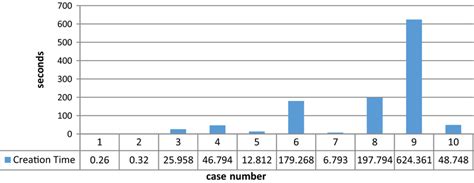 Time Required To Create Data Relations For 10 Cases Download Scientific Diagram