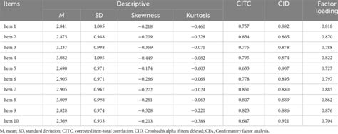 Item Properties Of The 10 Item Korean Version Of Gshcs Download Scientific Diagram