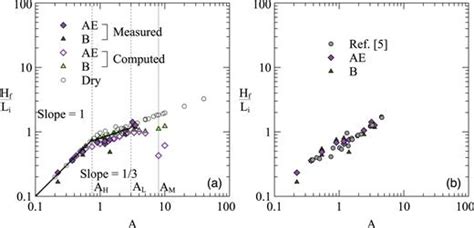 collapse of submerged granular columns in loose packing experiment and