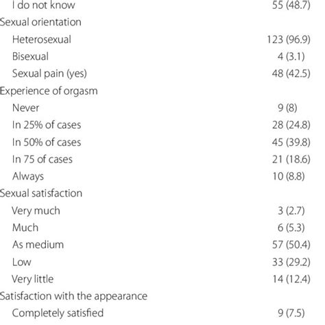Prevalence Of Sexual Behaviors Of Study Participants During Sexual Download Scientific Diagram
