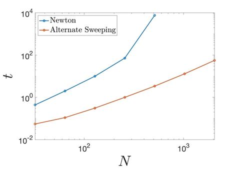 Runtime Of The Newton Method And Alternating Sweeping Algorithm