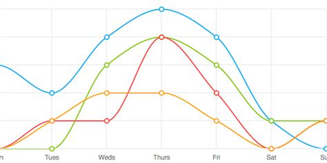 Zingchart Js Charting Library That Renders In Html5 Canvas And Flash Product Hunt