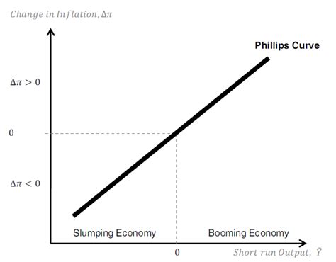 Phillips Curve Application One Curtis Kephart