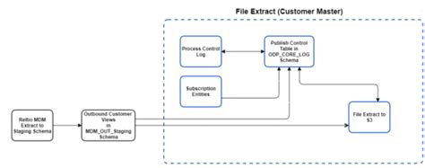 mdm file extract customer