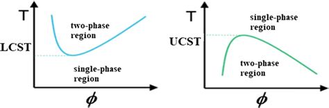 A Behaviour Of Lower Critical Solution Temperature Lcst B Behaviour Download Scientific