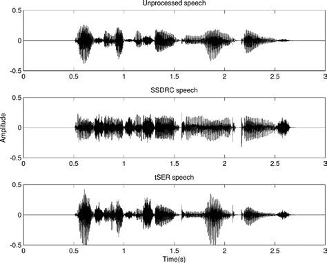 Figure 1 From Effectiveness Of A Loudness Model For Time Varying Sounds