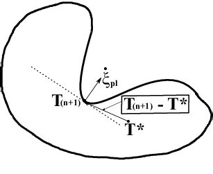Lack Of Convexity Of The Yield Surface Violation Of The Principle Download Scientific