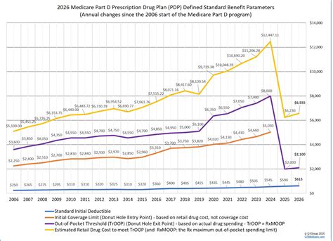 2026 Medicare Part D Program Compared To 2025 2024 2023 And 2022