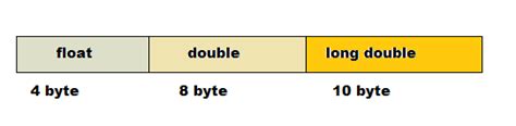 Fast Learn Ed Data Types In C