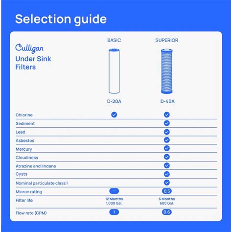 Culligan D 20a Under Sink Drinking Water Filter For Us 600a Us 600