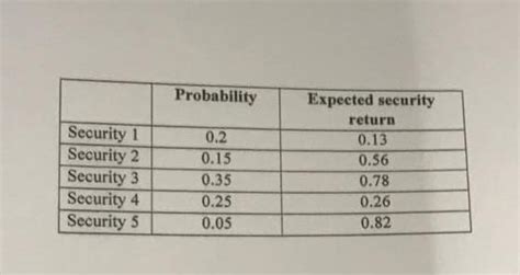 Solved Exercise Calculate The Expected Return Of The Chegg